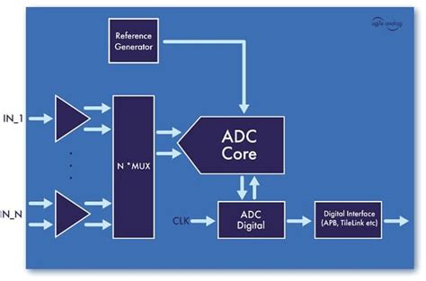 agile analog announces first customisable process agnostic 12 bit adc ip
