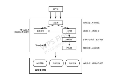 MySQL MySQL的逻辑架构 Java架构师知识体系 极客文档