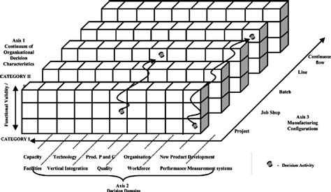 A Schematic Overview Of The Classi Fi Cation Schema Of Manufacturing Download Scientific