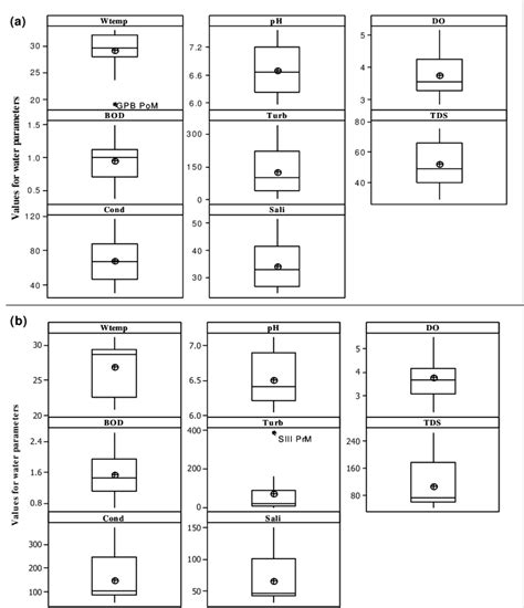 Physicochemical Parameters Recorded From A Site 1 And B Site 2 Download Scientific