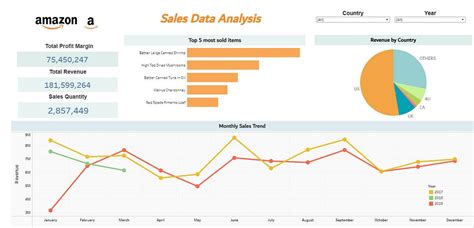 Amazon Sales Data Analysis Unveiling Insights Through Tableau By Neel Medium