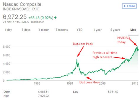 Bitcoin Vs The Dot Com Bubble Are The Comparisons A Bad Thing