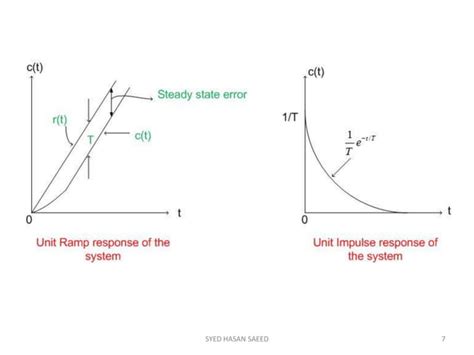 Time Response First Order
