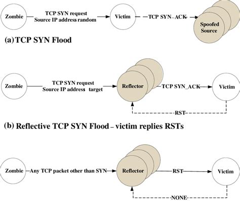 Attack Nodes Of Tcp Flooding Download Scientific Diagram