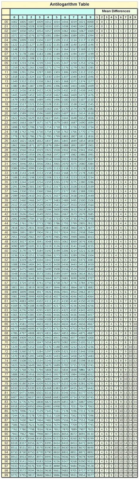 Logarithms Log Table And Antilog Table Maths And Physics With