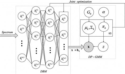 deep clustering system the subsystem of dbm left and the subsystem