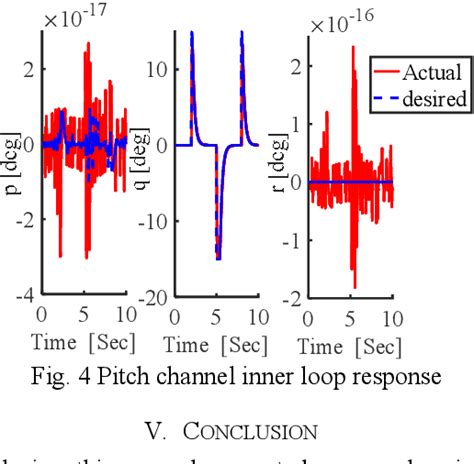 Figure 4 From Precision Flight Control Of Fixed Wing Uavs Through Nonlinear Dynamic Inversion