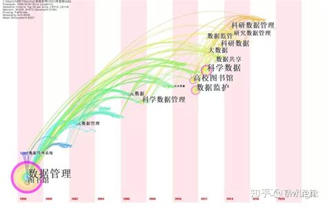 【理论实战】全面深度讲解citespace，解决使用过程中的各种难题。 知乎