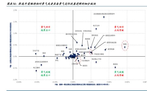 筛选外需雏持相对景气或者具备景气边际改善逻辑的细分板块 2024年09月 行业研究数据 小牛行研