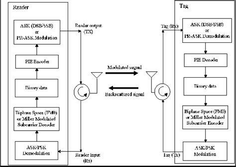 Figure 2 From Modelling And Simulation Of Baseband Processor For Uhf
