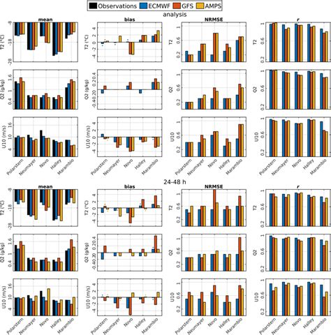Mean Values Bias Nrmse And Correlation Coefficient R For The