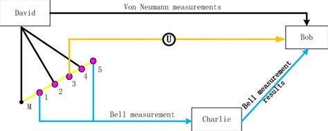 Controlled Quantum Teleportation Download Scientific Diagram