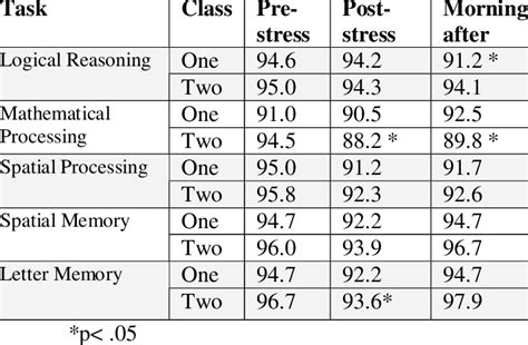 Accuracy By Task And Condition Download Table
