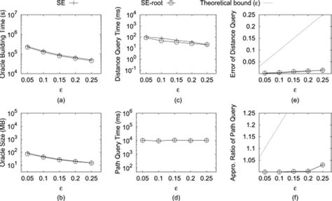 Proximity Queries On Terrain Surface Acm Transactions On Database Systems