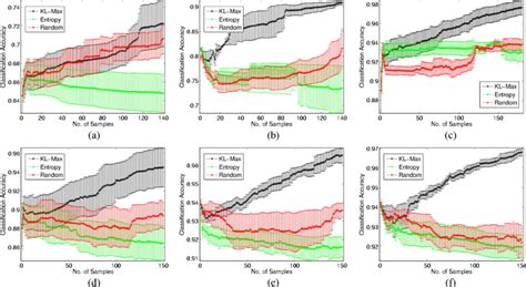 Classification Accuracy Versus Active Learning Iterations On Download Scientific Diagram