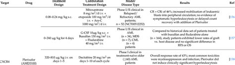 Summary Of Strategies For Targeting The Bone Marrow Microenvironment As