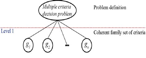 Multiple Criteria Decision Problem Assessed At The Same Criteria Level Download Scientific Diagram