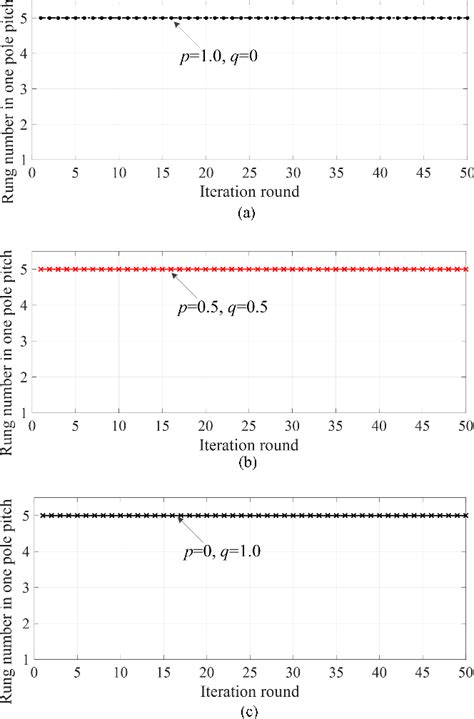 Figure 8 From Design Of Line Start Permanent Magnet Linear Synchronous