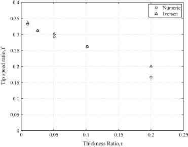 The variation of the tip speed ratio Υ with thickness ratio τ for Download Scientific