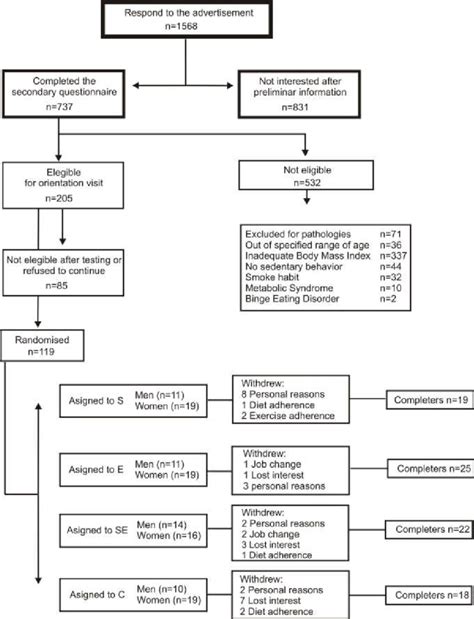 Participant Flow Diagram N 84 48 Women 36 Men Download Scientific Diagram