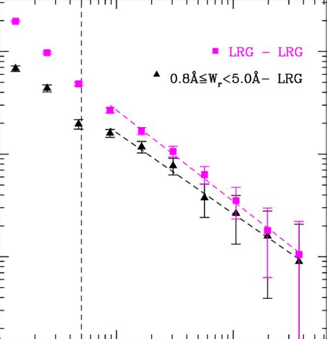 The Projected Cross Correlation Of Mg Ii With Lrgs Compared To The Download Scientific