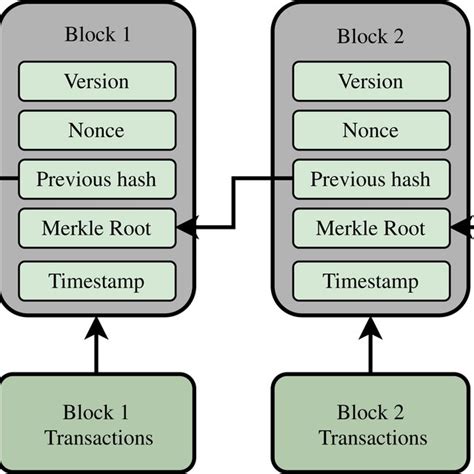 blockchain chained sequence of blocks download scientific diagram