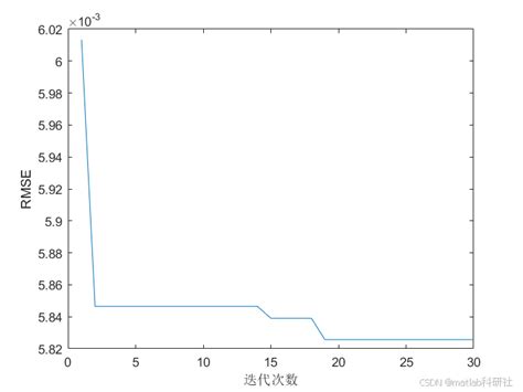 Ssa Cnn Lstm时序预测 Matlab实现ssa Cnn Lstm麻雀算法优化卷积长短期记忆神经网络时间序列预测 Csdn博客