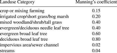Mannings Coefficient S M 1 3 As A Function Of The Land Use Download Table