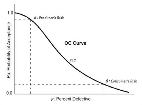 oc curve for a single acceptance sampling plan download scientific