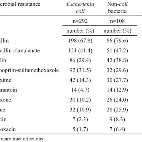 Antibiotic Resistance Pattern Of Bacteria Escherichia Coli And Non Coli
