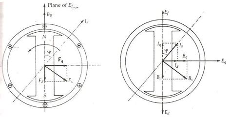 Two Reaction Theory Salient Pole Synchronous Machine Circuit Globe