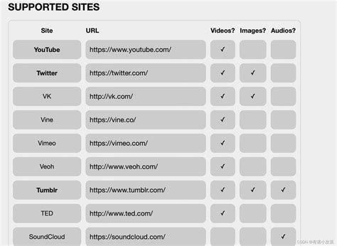 【python 网络爬虫】使用 Urllib 爬取网页源码、图片和视频网页源代码提取视频 Csdn博客