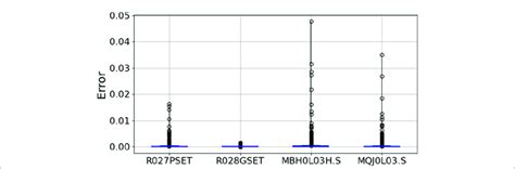 boxplot showing the distribution of 18 866 reconstruction errors for a