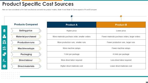 Summarizing Methods Procedures Product Specific Cost Sources Ppt Elements Presentation