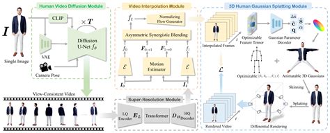human vdm learning single image 3d human gaussian splatting from video