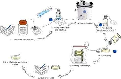 Sop For Preparation Sterilization Storage And Growth Promotion