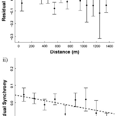 Relationship Of Residual Synchrony After Accounting For Habitat Download Scientific Diagram