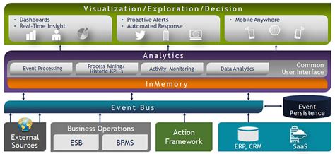 Software Ag Webmethods Ibo Architecture From Wolfram Jost … Flickr