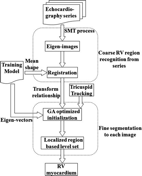 flowchart of the automatic echocardiography segmentation framework from