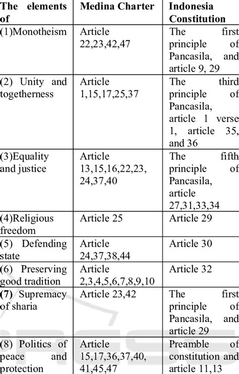 Differences Between Articles And Constitution