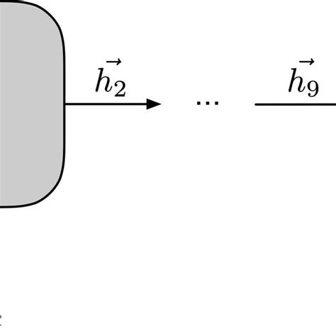 Our Gru Model Is Composed Of 10 Gru Cells Each Gru Cell Has An Ri