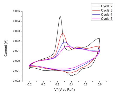Capacitance Calculation From Cyclic Voltammetry Researchgate