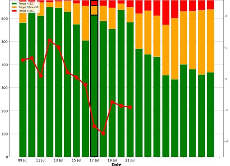 python adding line plot using second axis to bar plot using custom