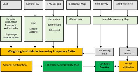 methodological flow process input data in grey boxes input
