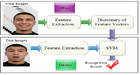 Visual Illustration Of The Expression Invariant Face Recognition From A Download Scientific