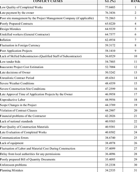 Severity Index Si Analysis Results And Ranks Download Table