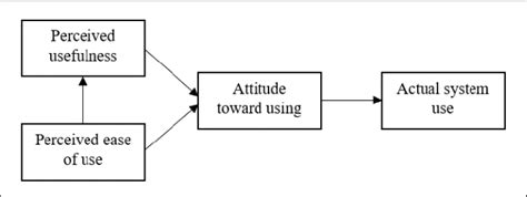 Technology Acceptance Model [3] Download Scientific Diagram