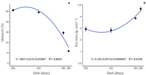 Polynomial Regression Analysis For The Moisture A And Dry Mass B Of