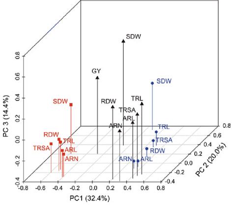 Principal Component Analysis Pca Of Grain Yield Gy Root Dry Weight