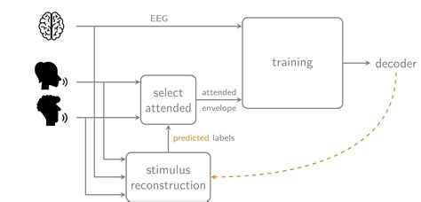 Unsupervised Self Adaptive Auditory Attention Decoding Simon Geirnaert